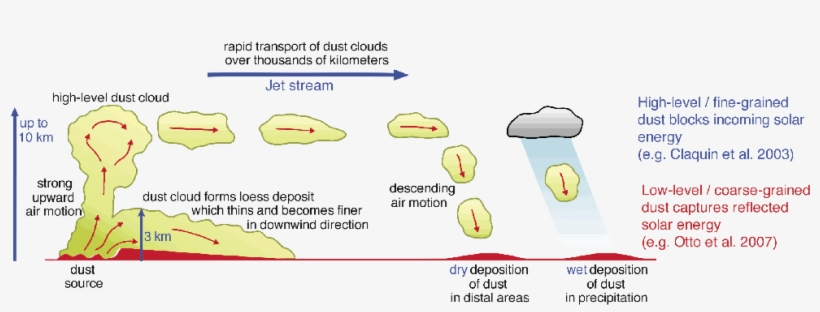 Download Schematic Diagram Showing Different Dust Transport - Diagram ...