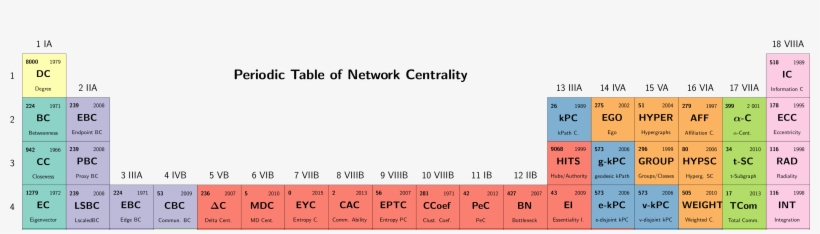 Excerpt Of Periodic Table Of Network Centrality - John Wayne Airport ...