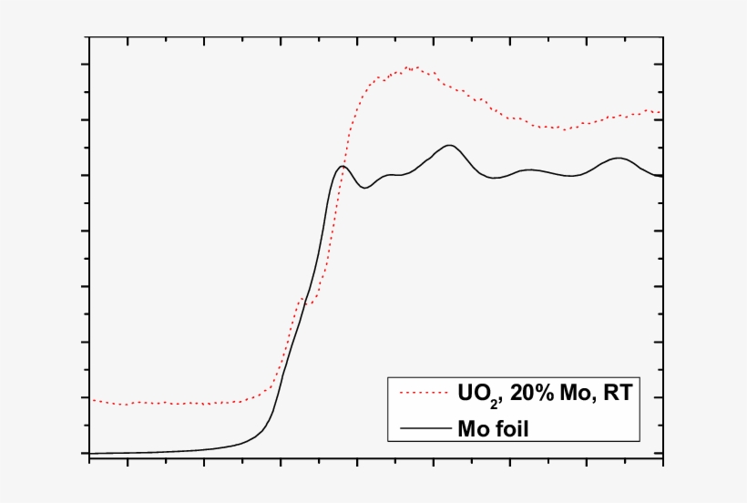 Mo K Edge Xanes Spectra Of Moo 3 And Mo - Plot Transparent PNG ...