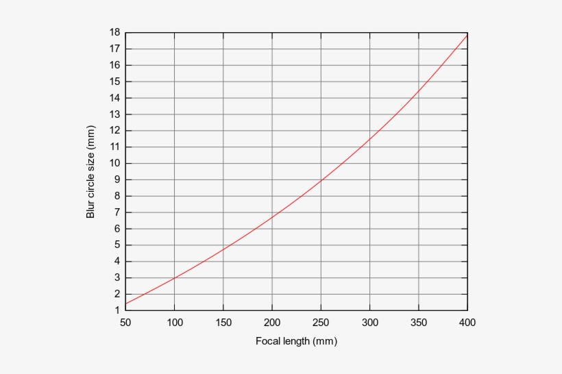 Background Blur From 50mm To 400mm - Length Vs Distance Graph ...