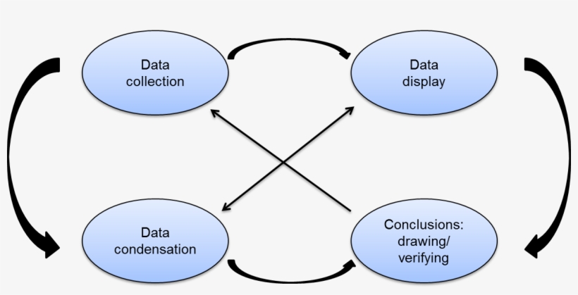 Miles And Huberman - Diagram Transparent PNG - 1185x548 - Free Download ...