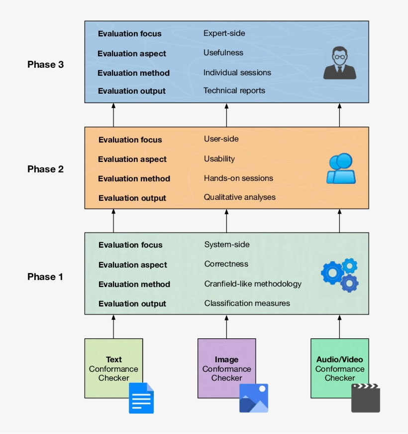 The Evaluation Framework Capturing Three Aspects Of - Science ...
