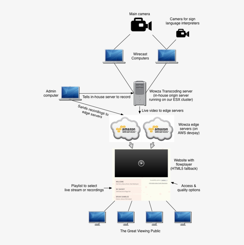 Webstream Diagram - Aws Wowza Architecture Streaming Engine Transparent ...