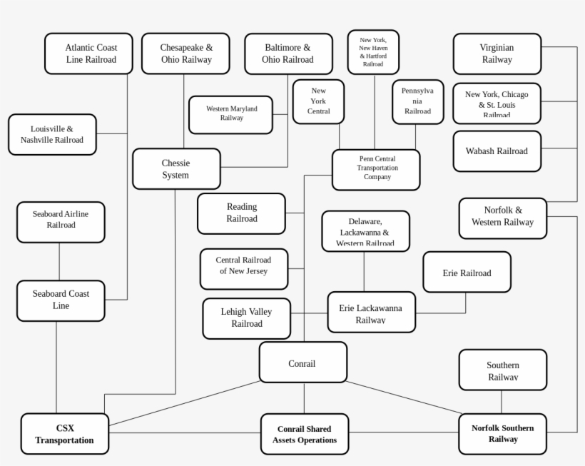 A Family Tree, So To Speak, Of Conrail, Csx Transportation, - Parallel ...