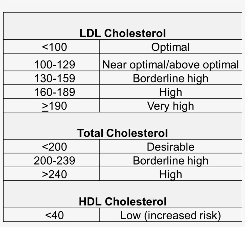 Cholesterol Risk Categories - Ldl And Hdl Levels Transparent PNG ...