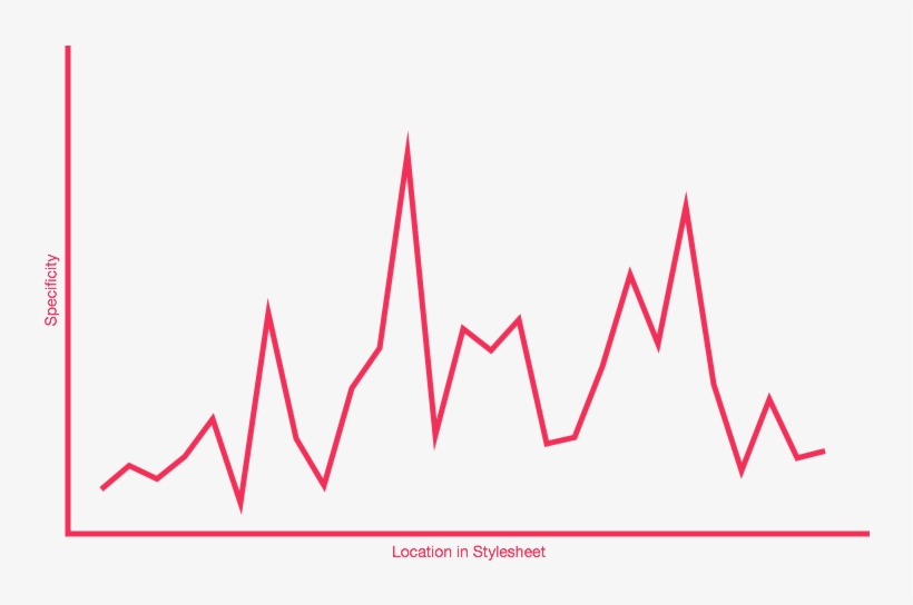 A Specificity Graph Showing Poor Distribution Of Specificity - Peaks And Troughs Graph ...