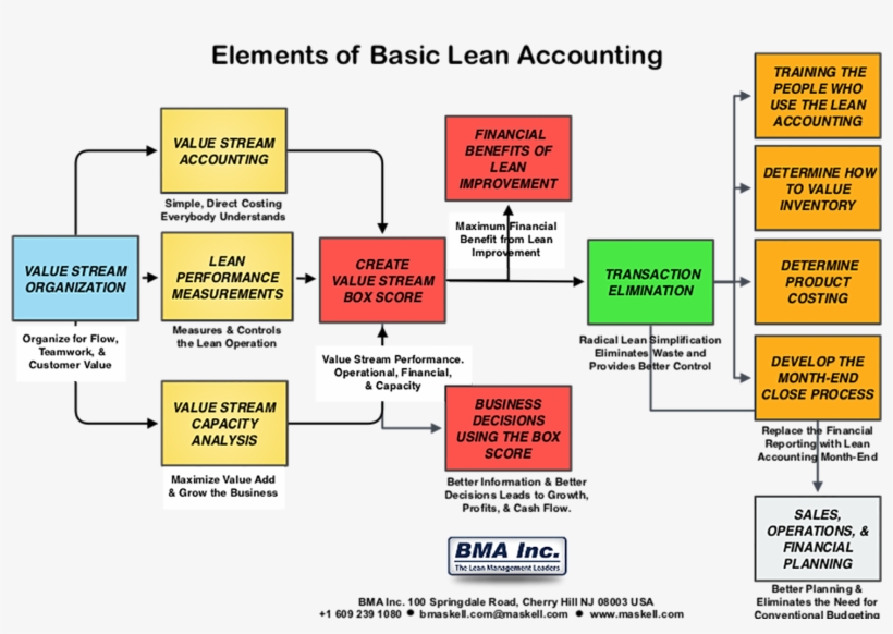 Basic Lean Acct Diagram-3a - Wikimedia Commons Transparent PNG ...