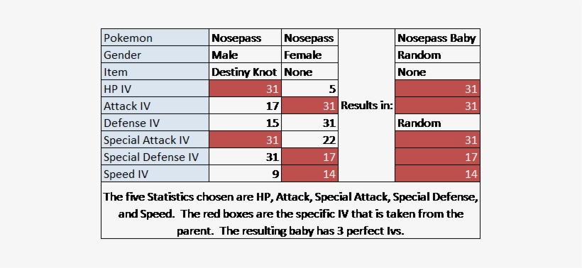 Pokemon Iv Breeding Transparent PNG - 536x298 - Free Download on NicePNG