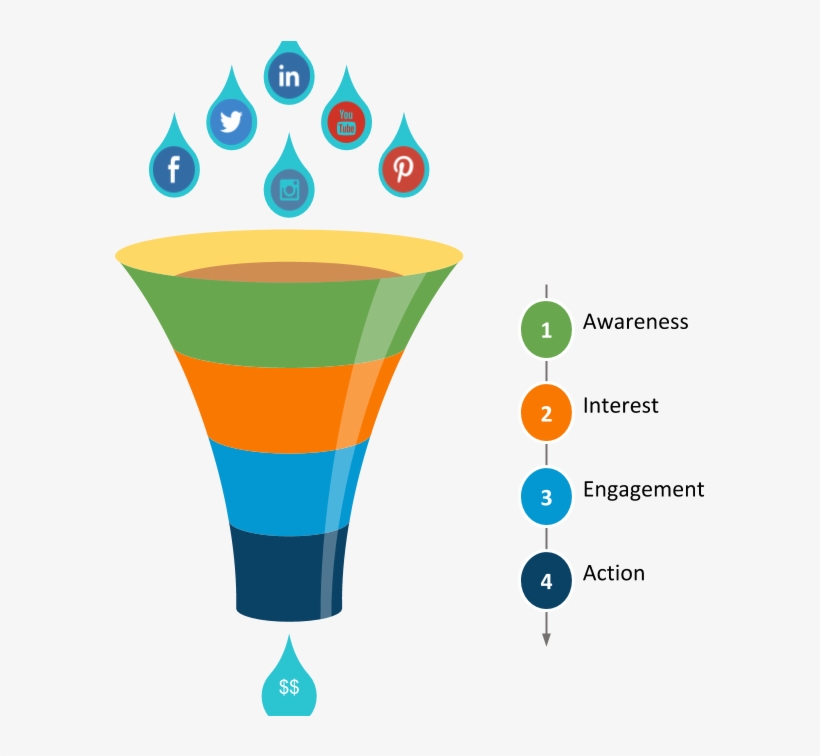 Social Media Marketing Funnel - Four Stage Funnel Template Transparent ...
