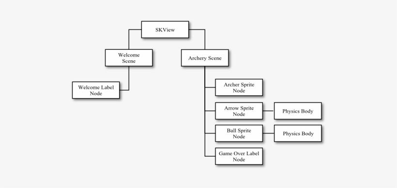 The Node Hierarchy Of The Example Ios 10 Sprite Kit - Spritekit Class ...
