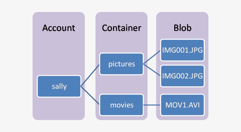 Blob - Azure Storage Tables Vs Sql Transparent PNG - 600x371 - Free ...