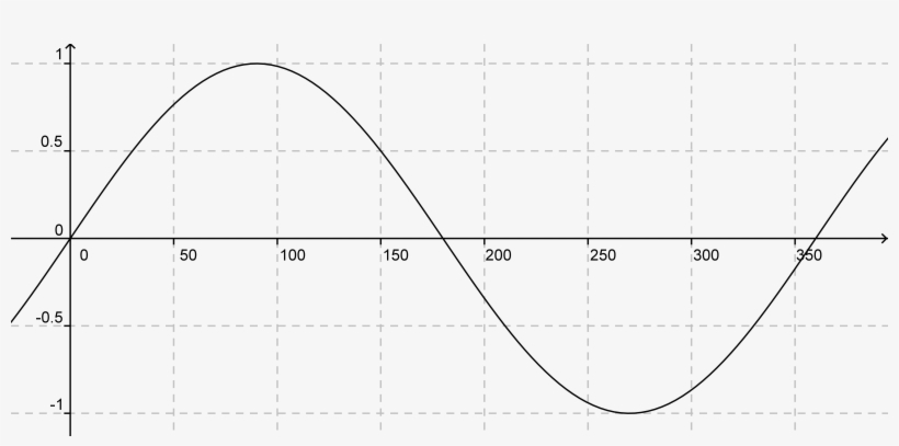 Sine Wave Equation Solver - Tessshebaylo
