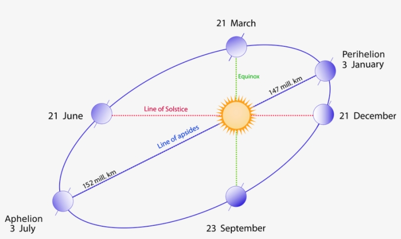 Schematic View Of The Earths Elliptical Orbit Around Earths Aphelion And Perihelion 