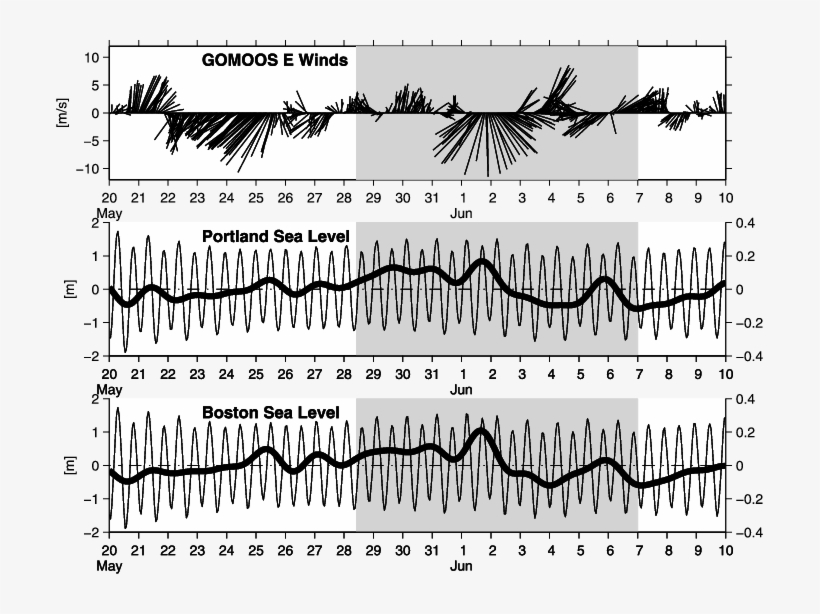 Time Series Of 36 Hour Low Pass Filtered Wind Vector - Plot Transparent ...