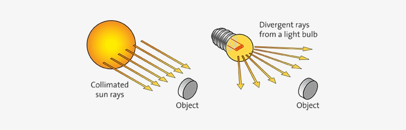 Collimated Illumination - Collimated Light Transparent PNG - 480x360 ...