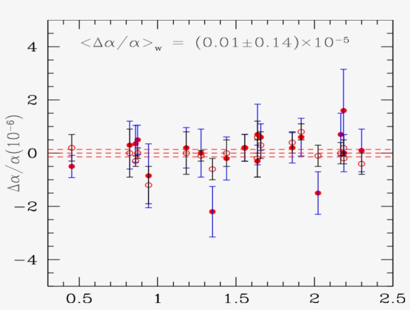 Comparison Of Individual ∆α/α Mm Method Measurement - Diagram ...