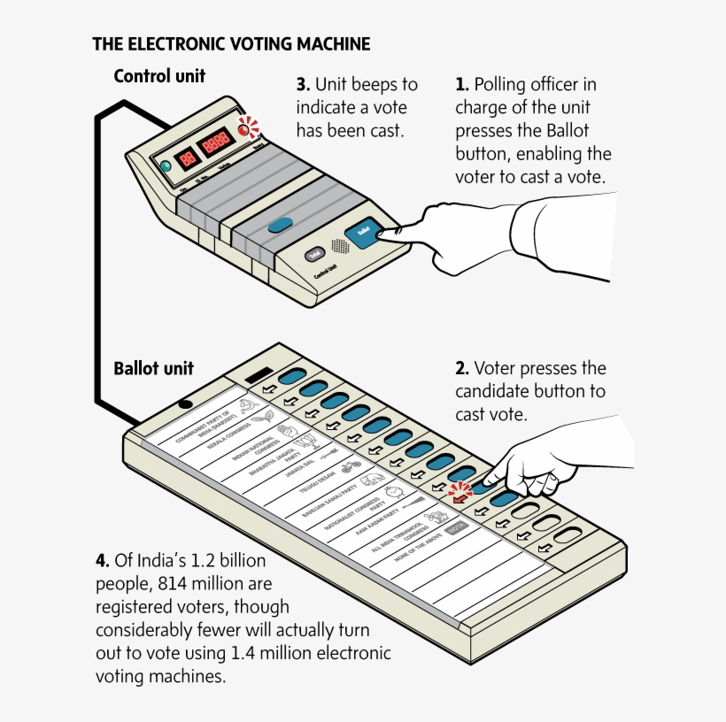 The Electronic Voting Machine - Electronic Voting Machine Transparent ...