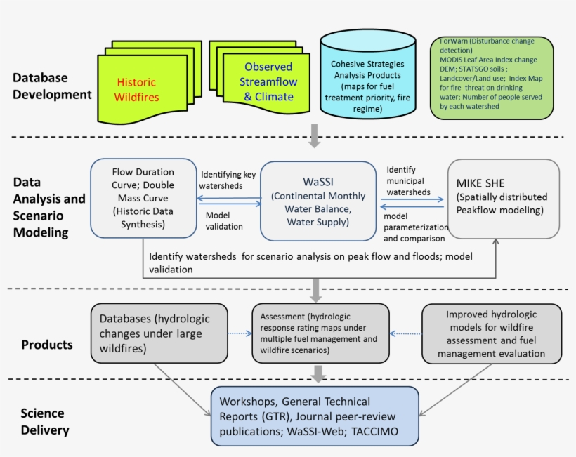 Wildfire And Water Quality Study - Flowchart Transparent PNG ...