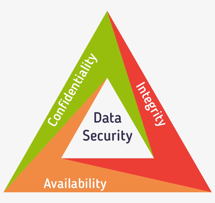 Confidentiality, Integrity, And Availability In Database ...