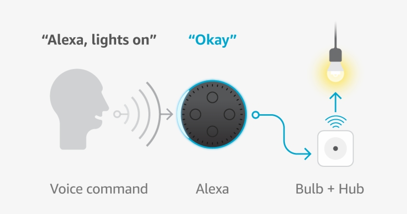 Diagram Of Alexa And Hub Integration For Alexa Voice - Amazon Alexa ...