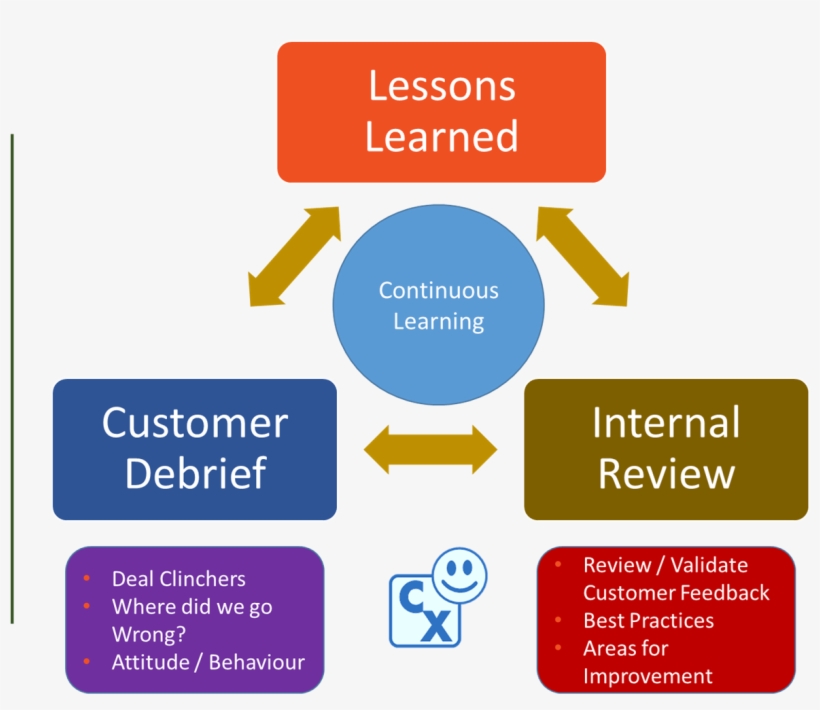 Lessons Learned Graphic - Learning Transparent PNG - 1176x977 - Free ...
