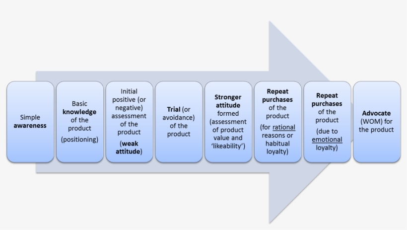 Extended Hierarchy Of Effects - Six Stages Of The Hierarchy Of Effects ...