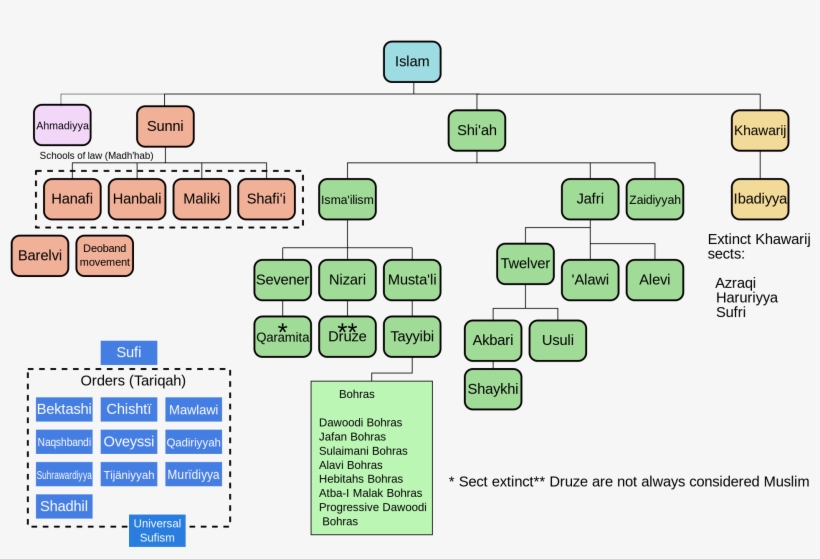 Islam, Branches, Sects - Sub Caste In Muslim Transparent PNG ...