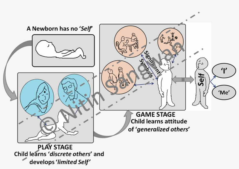 Do You Think 'i' And 'me' Are Central Terms In Mead's - Cartoon ...
