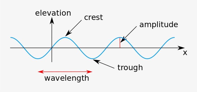 Sinusoidal Wave - - Wave Description Transparent PNG - 776x336 - Free ...