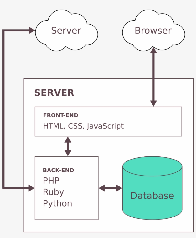 Centralized Database - Diagram Transparent PNG - 837x978 - Free ...
