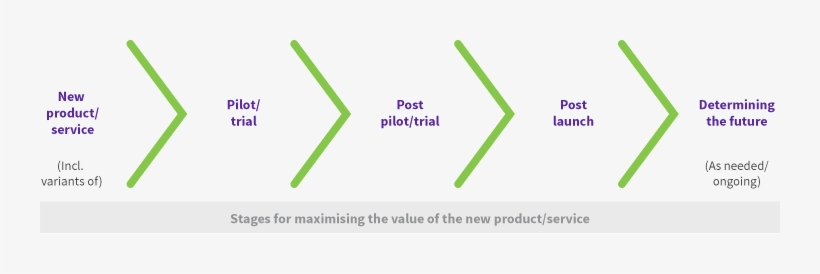 Roadmap New Product/service Research - Triangle Transparent PNG ...