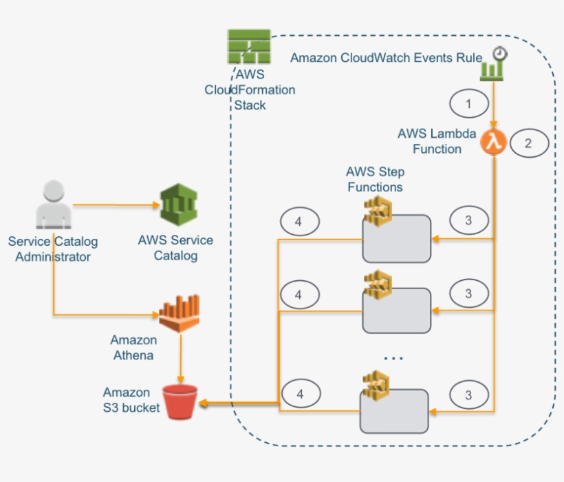 Here Is The Architecture Diagram Of The Solution - Management ...