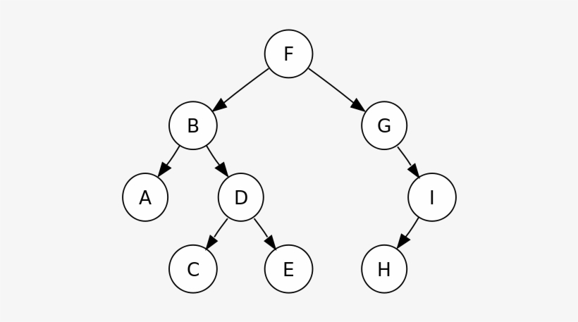 Binary Tree - Binary Tree Char Transparent PNG - 500x398 - Free ...