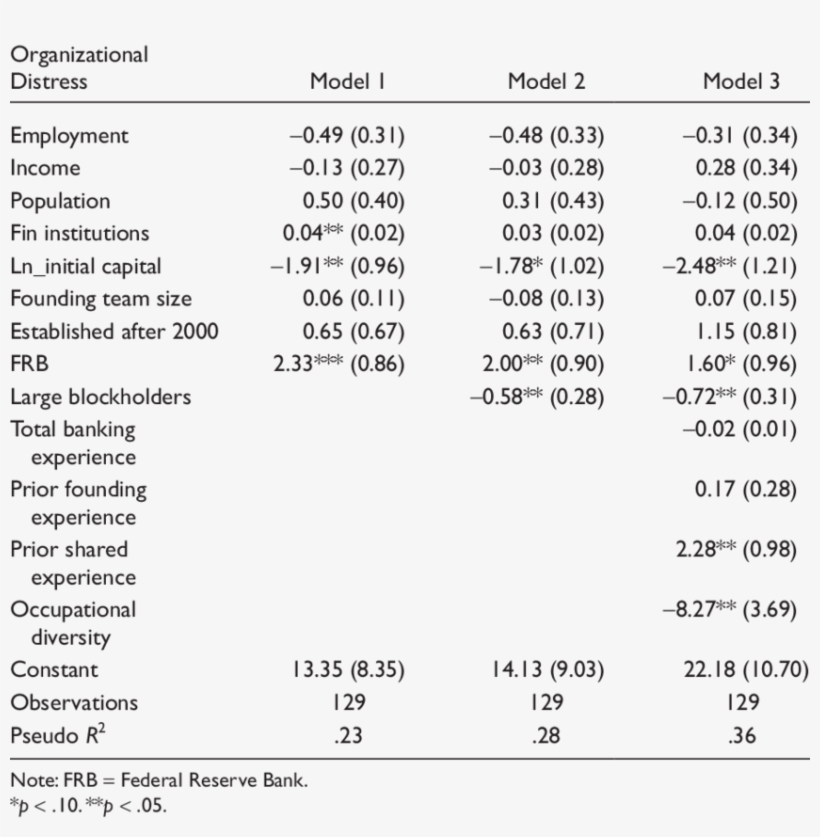 Logistic Regression Results For Organizational Distress Logistic 