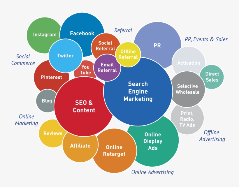Digital - Digital Marketing Channels Transparent PNG - 800x600 - Free ...