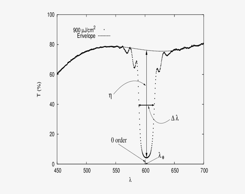 Spectral Response Curve Of A Reflection Hologram - Holography ...