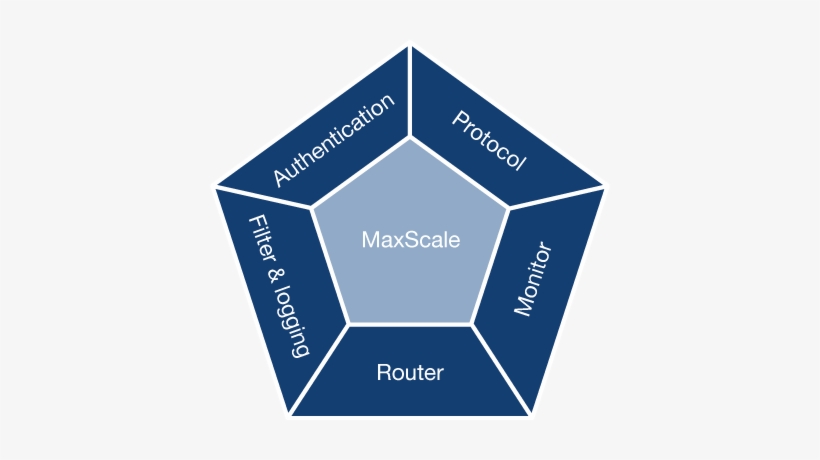 Maxscale For Mariadb And Mysql Hides The Complexity - Max Scale Multi Master Transparent PNG ...