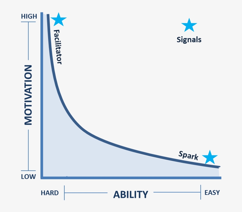 Fogg Behavior Change Model - Fogg Behaviour Model Png Transparent PNG ...