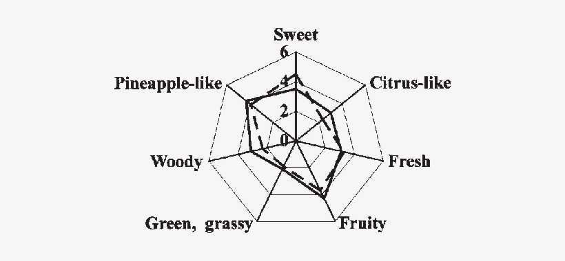 Odor Profiles Of Freshly Prepared Pineapple Juice And - Pineapple ...