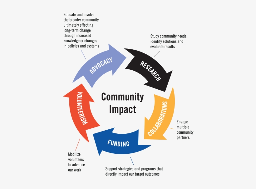Community Impact Model Process - United Way Community Impact ...