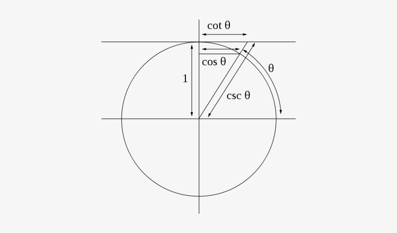 Unit Circle Definitions - Cotangent Transparent PNG - 402x402 - Free ...