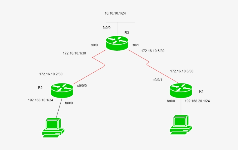 A Stub Router Is A Router Which Has Only One Route - Types Of Routing ...