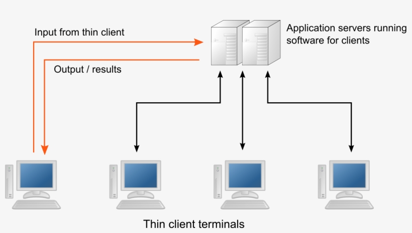 Thin Client Network - Diagram Transparent PNG - 1500x779 - Free ...