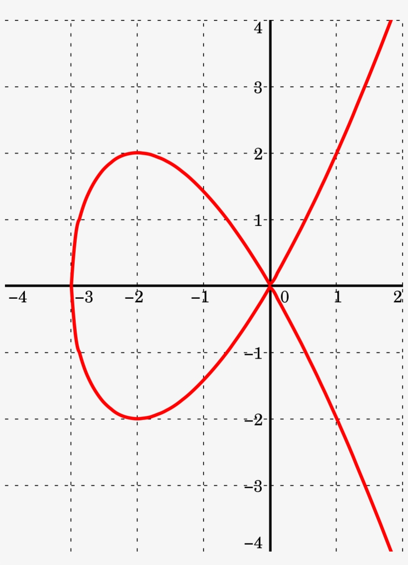 Ideas Of Algebraic Curve Wikipedia Also Algebraic Equations - Кривая ...