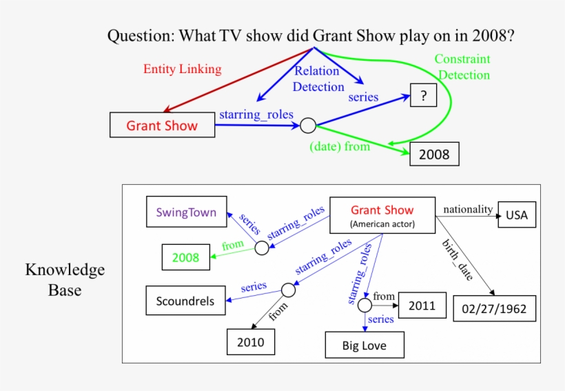Example Of A Kbqa System Parsing A Question To Perform - Kb Transparent PNG - 764x500 - Free ...
