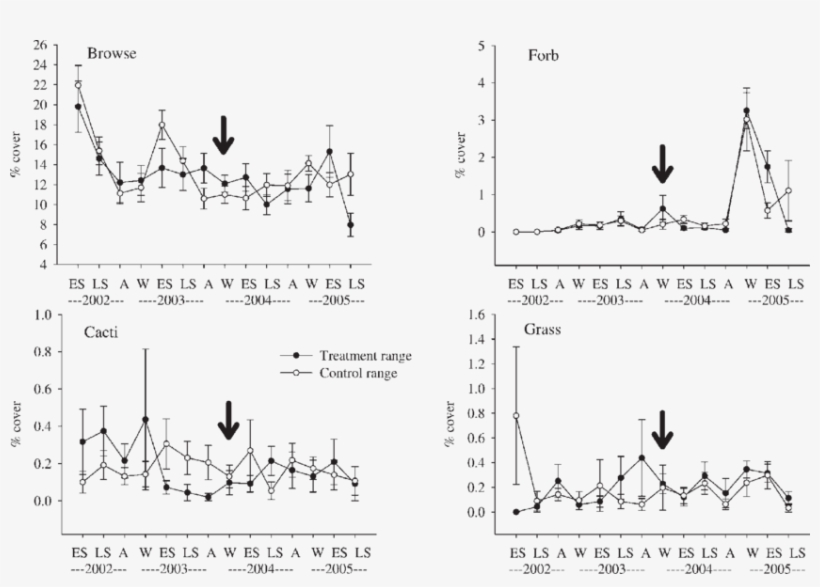 Seasonal Vegetative Cover By Forage Class Of Desert - Diagram ...