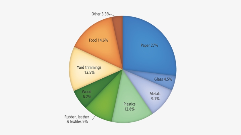 Msw Graph - Graphs On Reduce Reuse Recycle Transparent PNG - 400x400 ...
