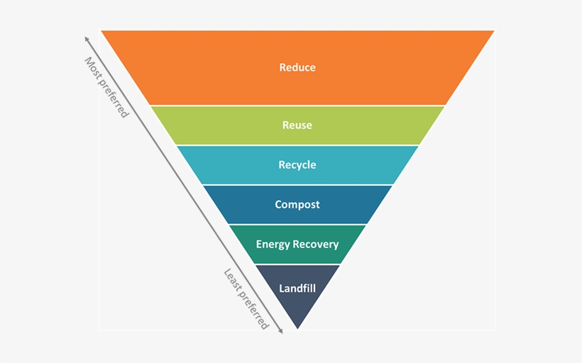 Reduce, Reuse, Recycle, Compost, Energy Recovery, Landfill - Analyse ...