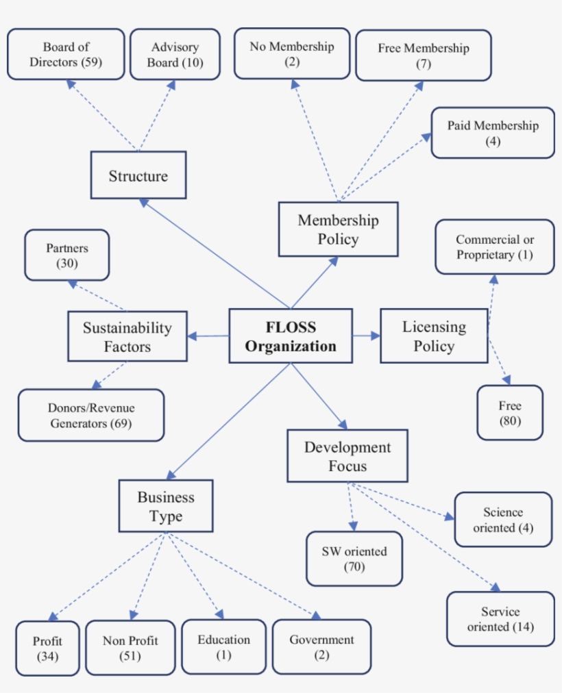 Floss Support Entity Taxonomy - Diagram Transparent PNG - 850x1008 ...