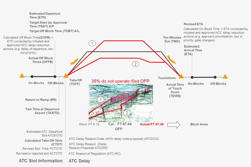 However Airlines Need To Improve In Time Accuracy Calculations - Block ...